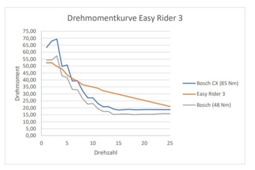 Wie Man Das Drehmoment Von Mittel Und Nabenmotor Vergleicht VanRaam Wie Man Das Drehmoment Von Mittel Und Nabenmotor Vergleicht VanRaam